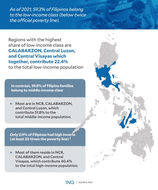 PH a middle class country? Target still elusive