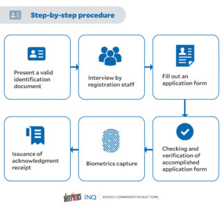 EXPLAINER: Voter registration for 2025 elections | Inquirer News