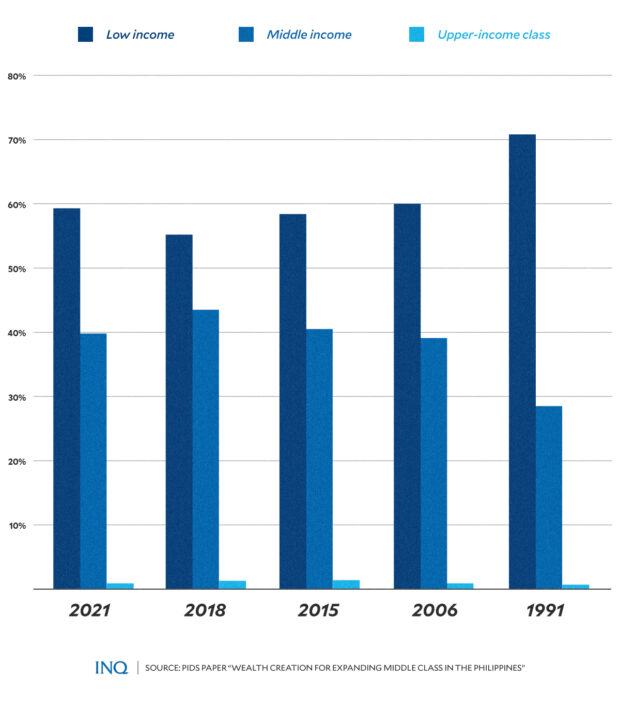 PH a middle class country? Target still elusive