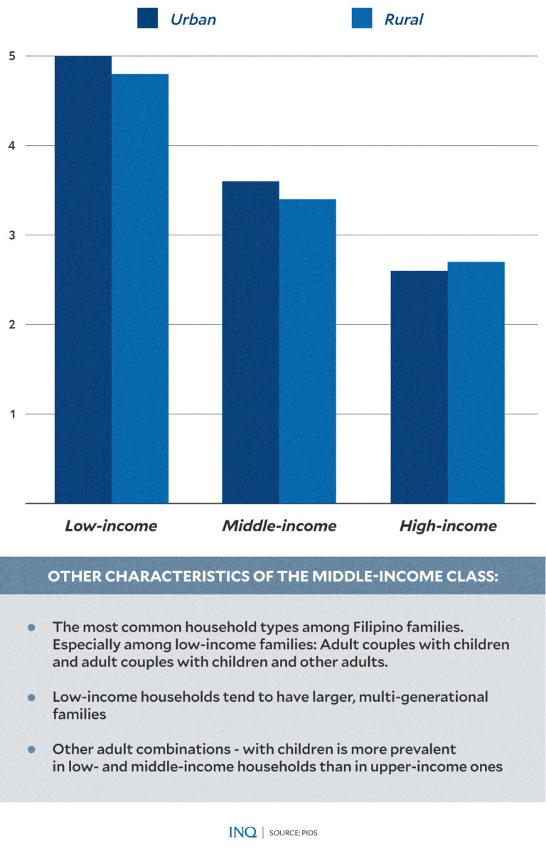 PH a middle class country? Target still elusive