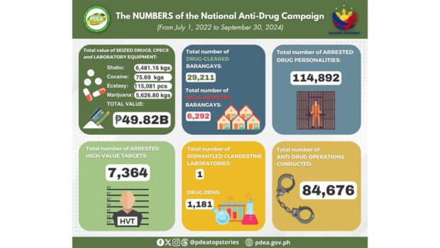 PDEA: Seized narcotics under Marcos admin near P50B