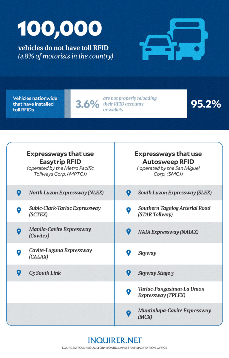 Explainer: What to know about RFID for tollways | Inquirer News