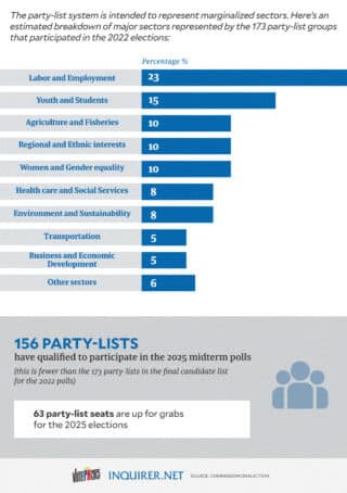 Party-list system: What to know ahead of 2025 polls