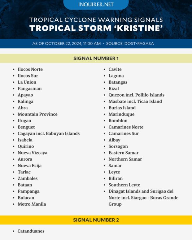 Kristine gets nearer; Metro Manila, 42 others under Signal No. 1