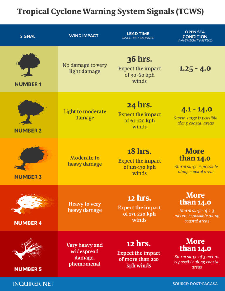 Metro Manila, portions of Calabarzon placed back at Signal No. 2