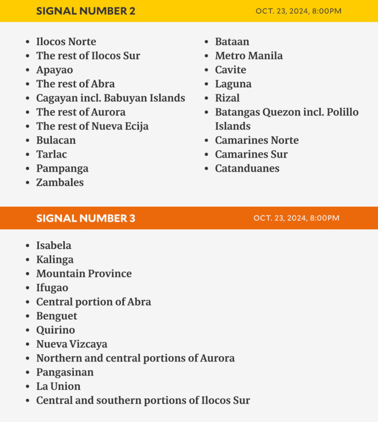 Storm Kristine maintains strength; Signal No. 3 in 12 areas