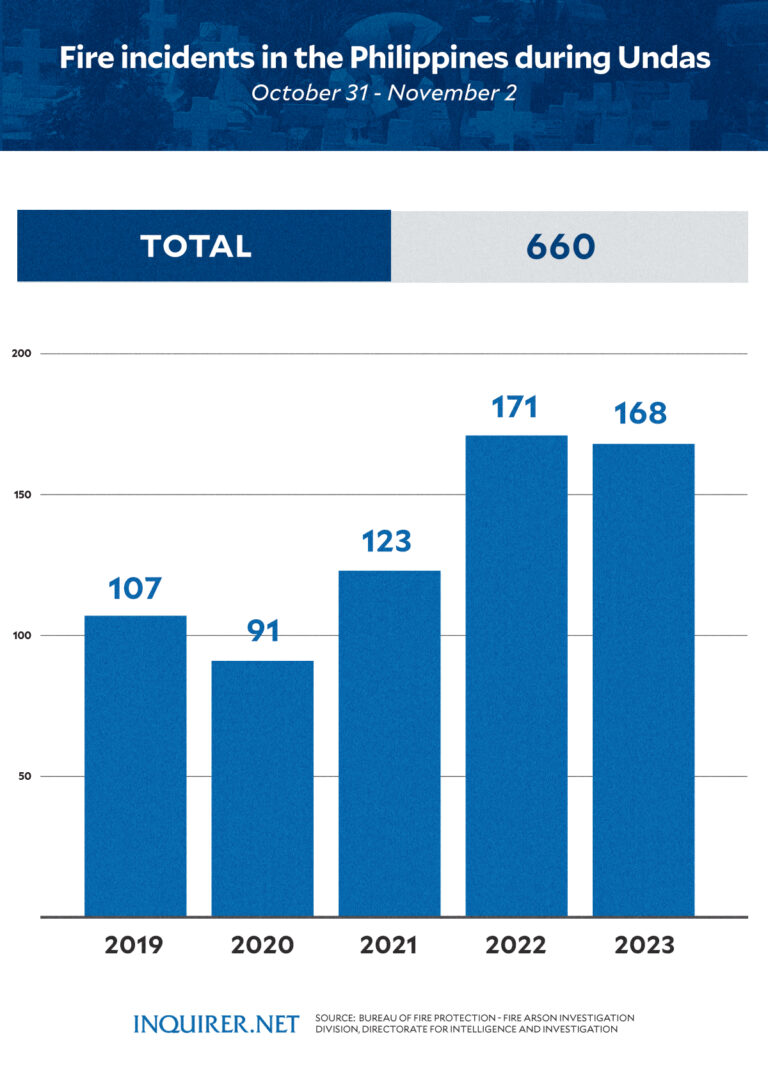 Data show fires rise during Undas: How to stay safe | Inquirer News