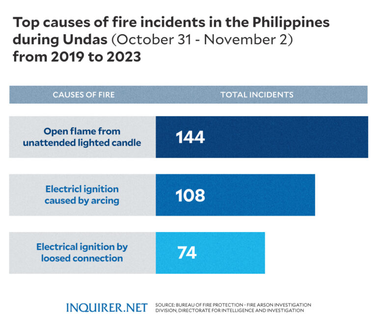 Data show fires rise during Undas: How to stay safe | Inquirer News