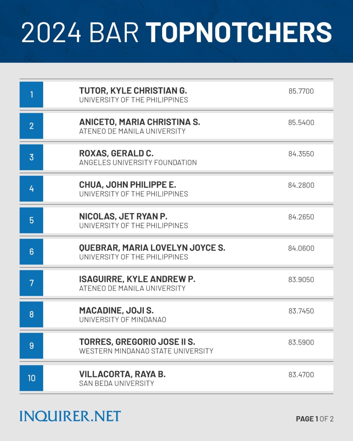 Bar exam 2024 results: Top 10 performers