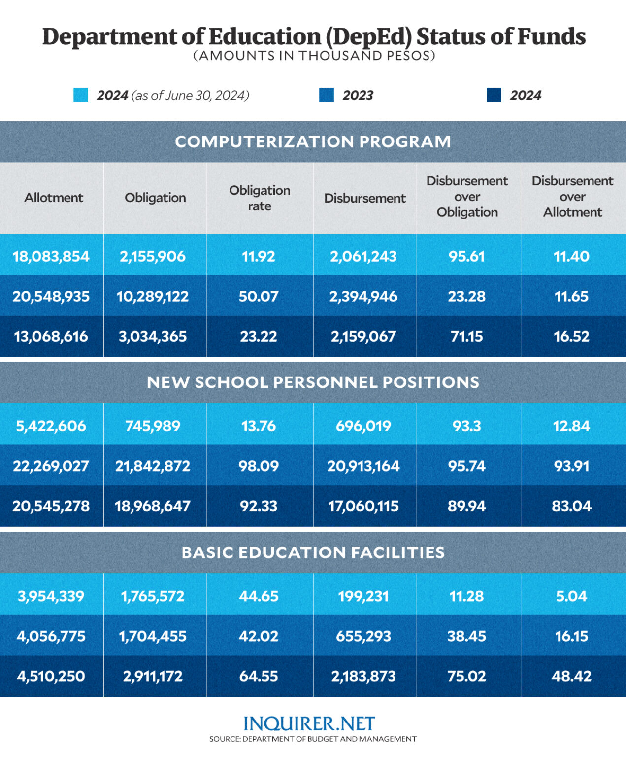 DepEd budget expose billions in unspent funds | Inquirer News