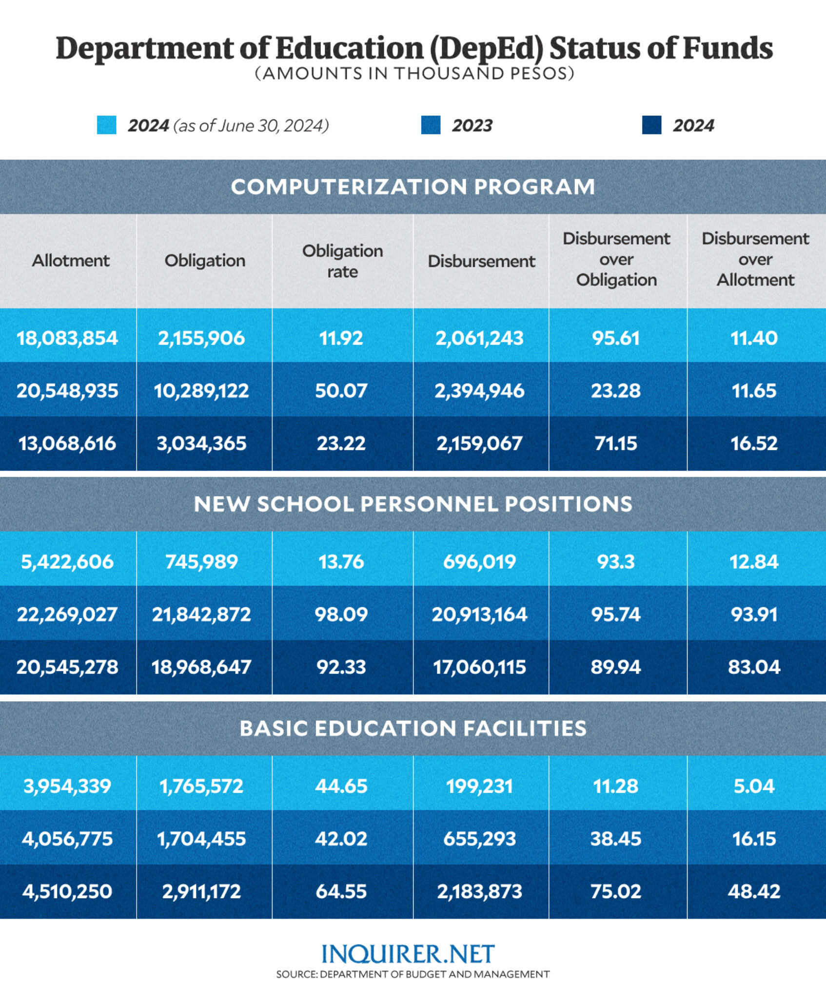 DepEd budget expose billions in unspent funds | Inquirer News