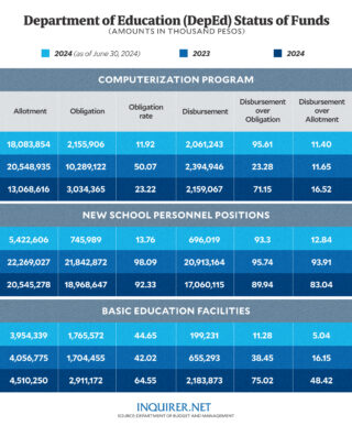 DepEd budget expose billions in unspent funds | Inquirer News