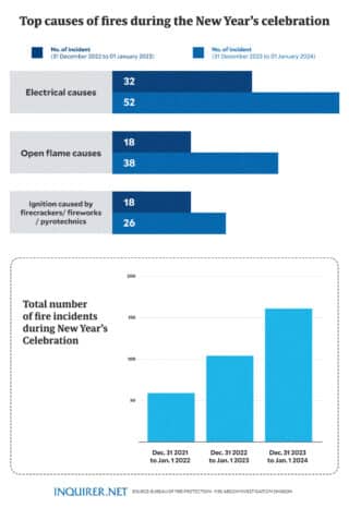 Blazing into 2025: Fires spark rising threat vs celebrations | Inquirer ...
