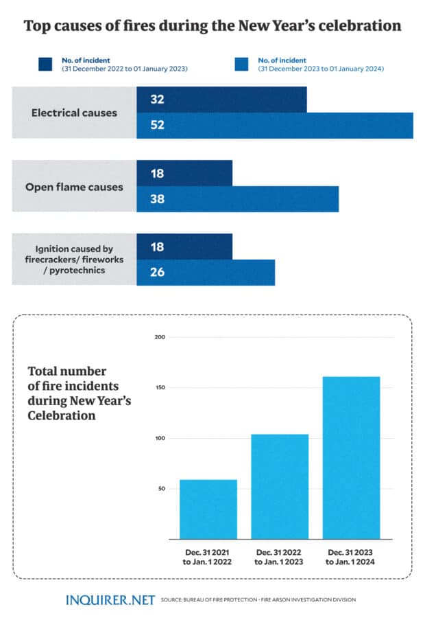 Blazing into 2025: Fires spark rising threat vs celebrations | Inquirer ...