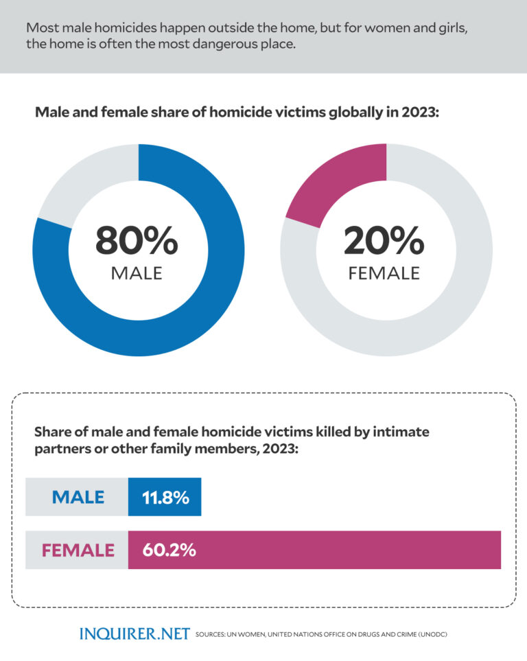 Femicide: Targeting women because they’re women | Inquirer News