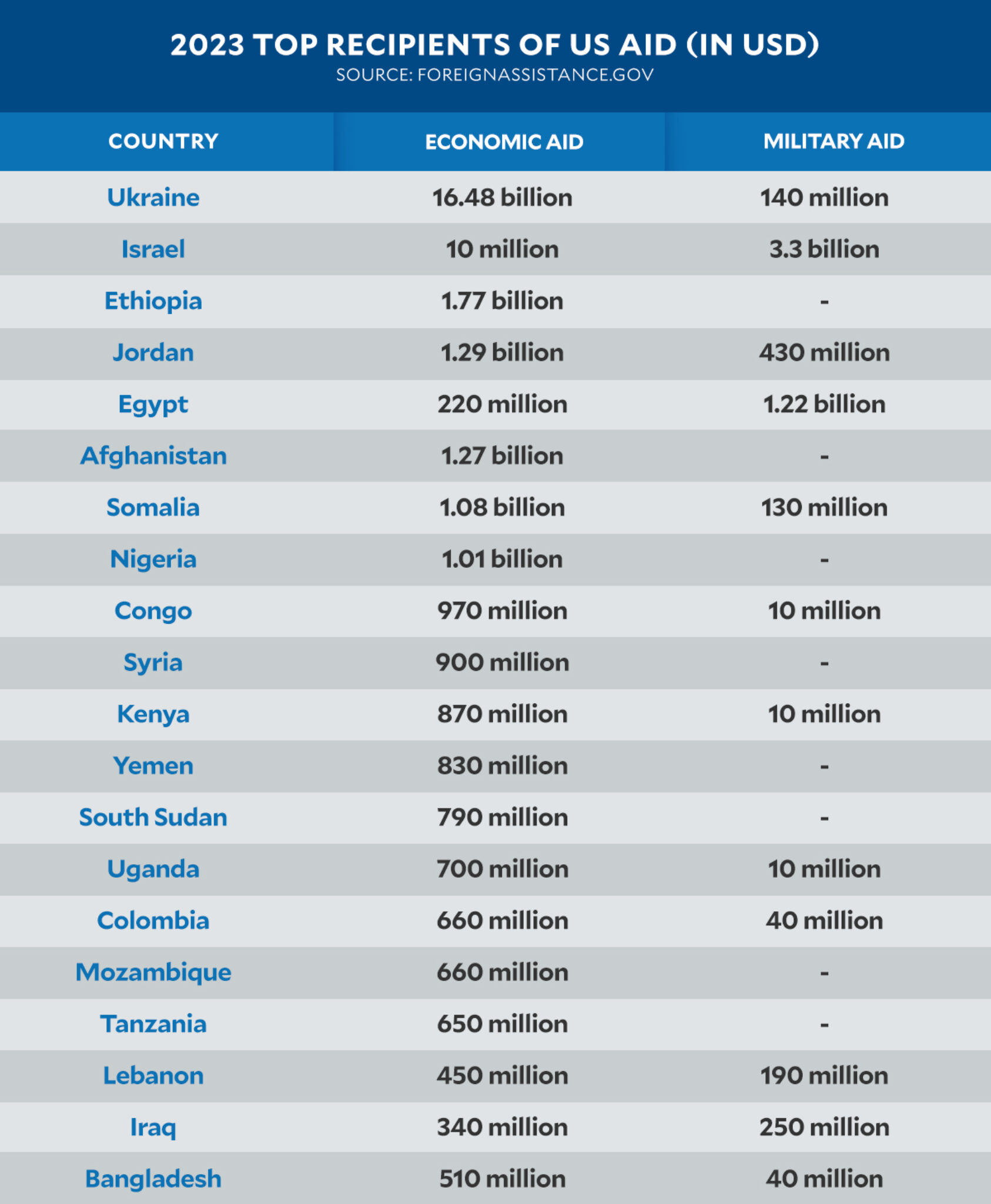 Impact of US aid freeze on PH: It’s small anyway