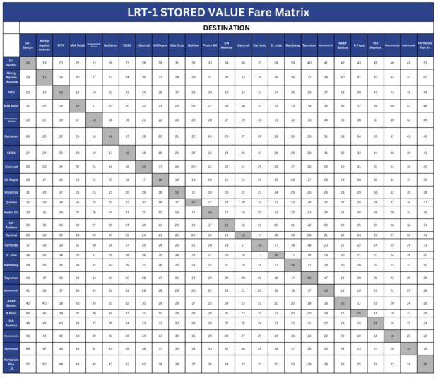 LRT-1 fare hike approved, to take effect April 2