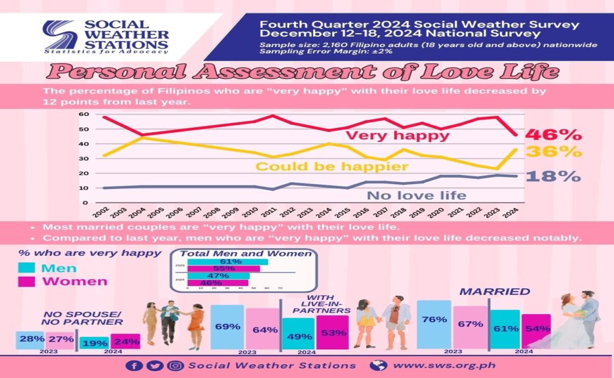 Love and companionship top Valentine wishes, says SWS