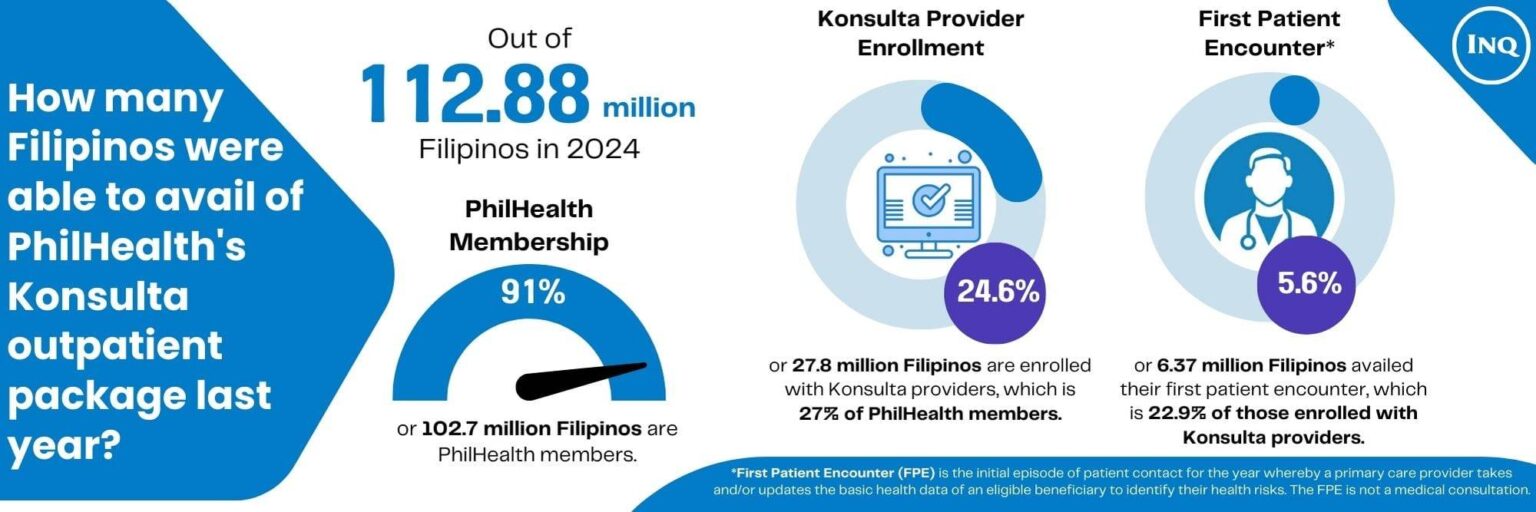 PhilHealth: Few Filipinos availing themselves of Konsulta