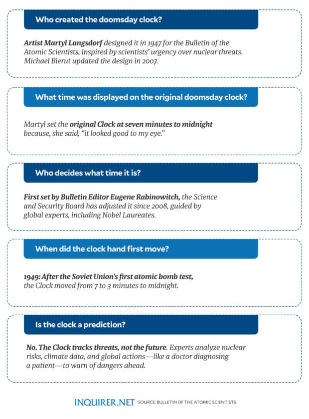 89 seconds to midnight: World moves closer to catastrophe