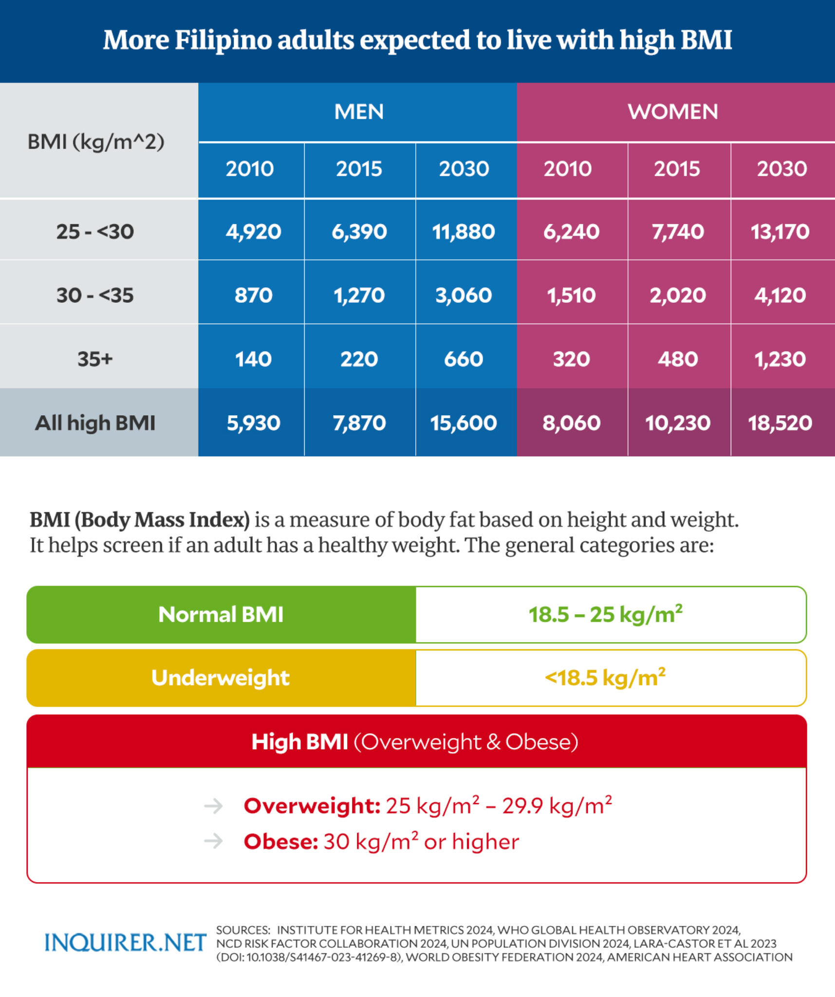 Report warns of alarming trend in PH, world obesity | Inquirer News