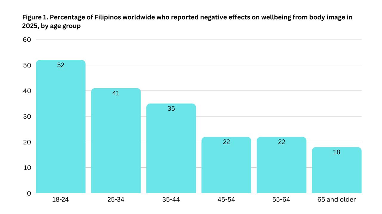 Study: Body image concerns affect wellbeing of young adults in PH