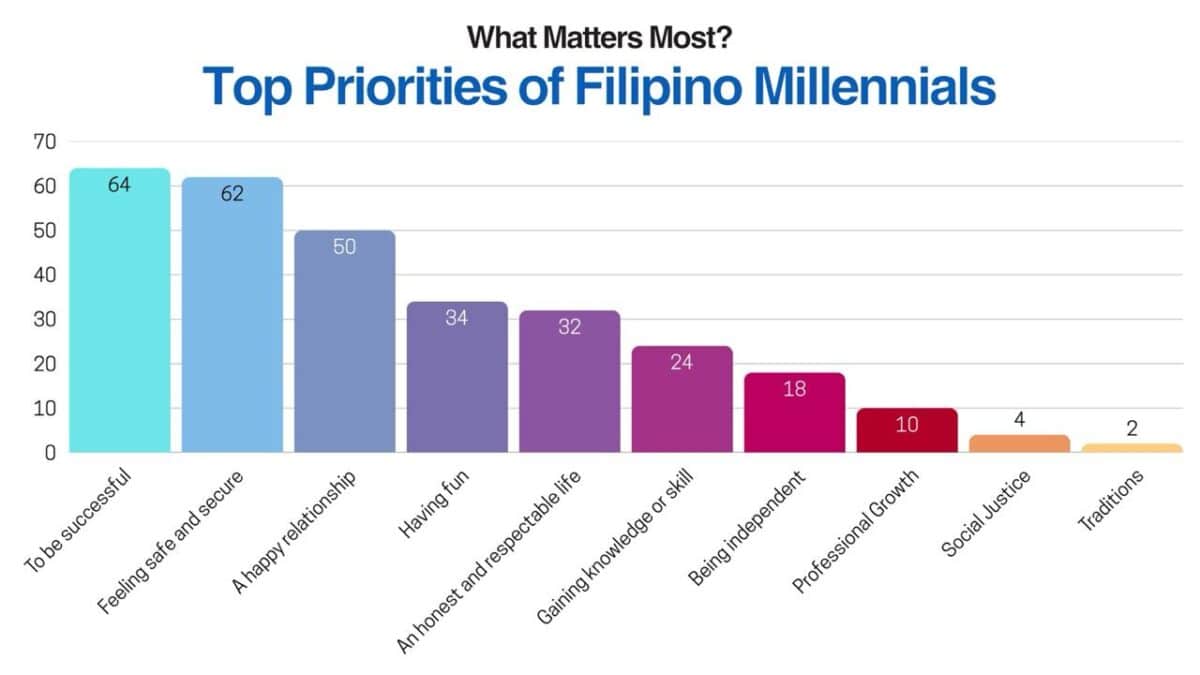 Millennials in PH prioritize success over relationships, survey finds