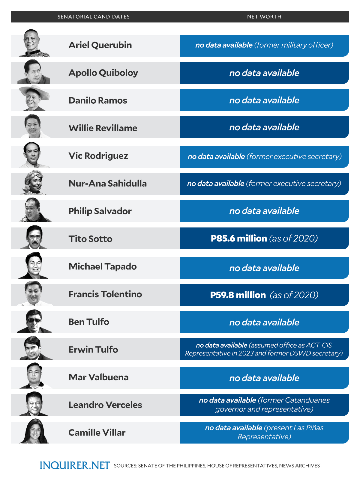 2025 elections: Richest, poorest candidates for senator