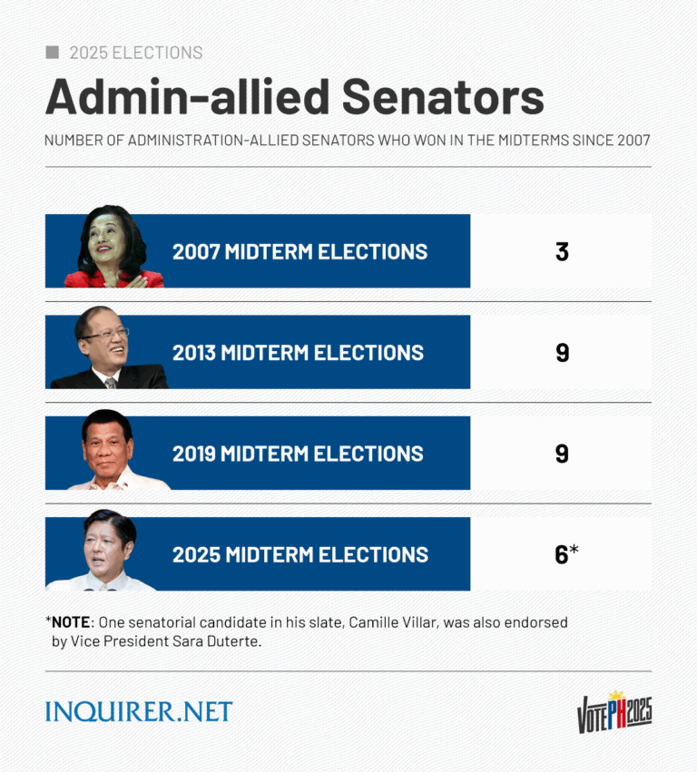 Hue’s who? A color-coded look at the Senate Magic 12