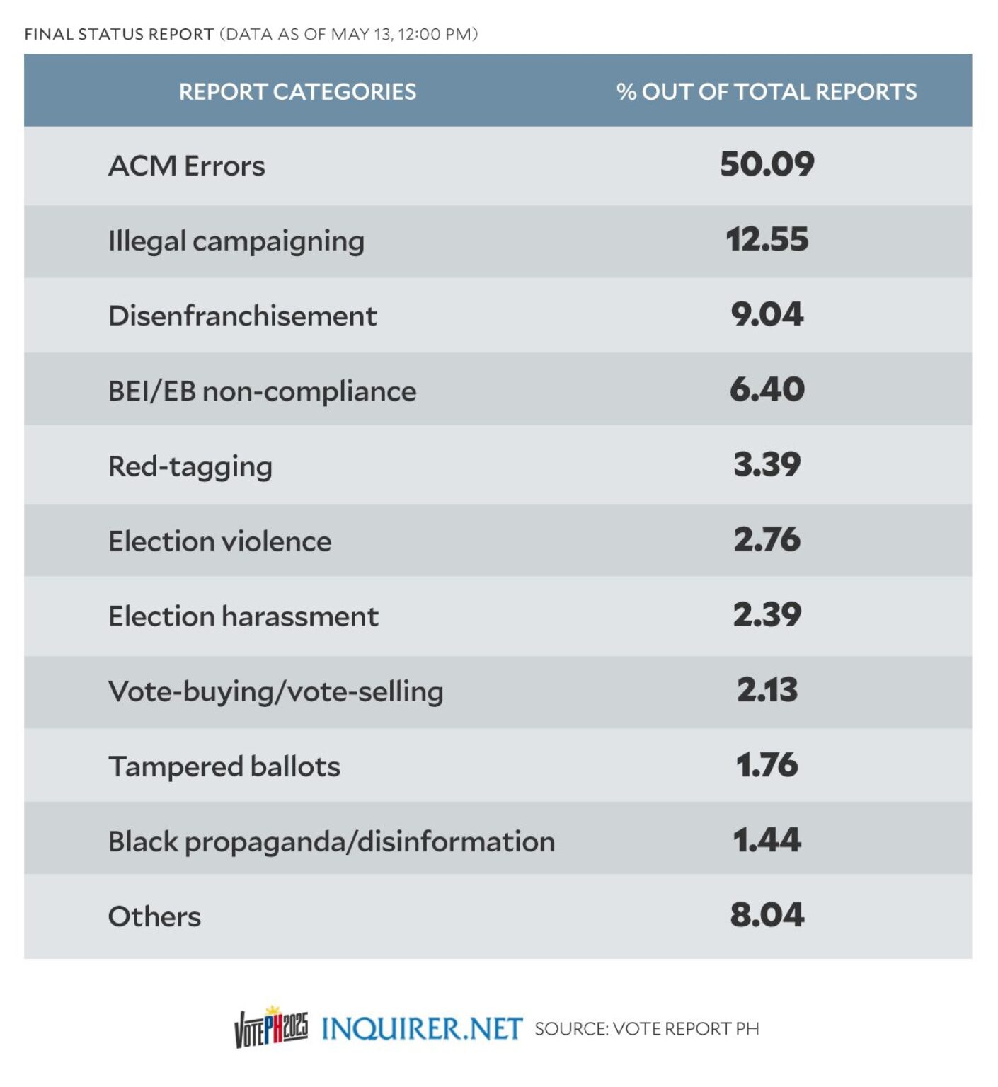 ACM errors top election violations in 2025 midterm polls