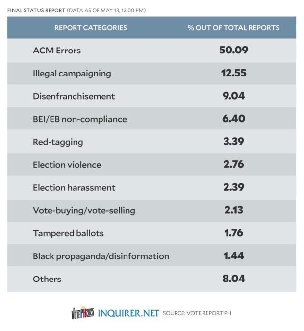 ACM errors top election violations in 2025 midterm polls