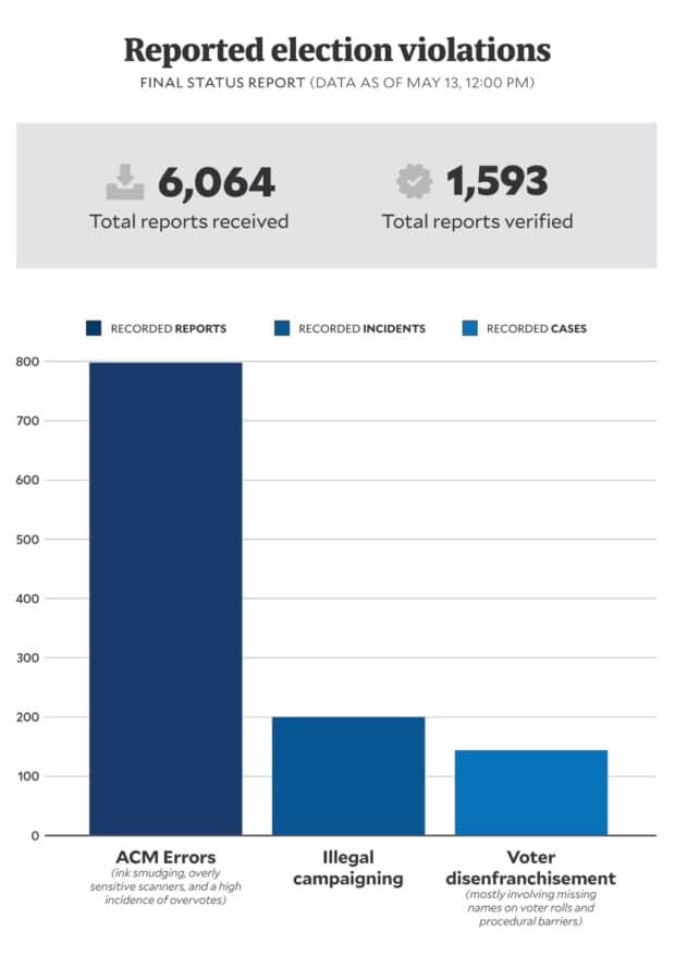 ACM errors top election violations in 2025 midterm polls