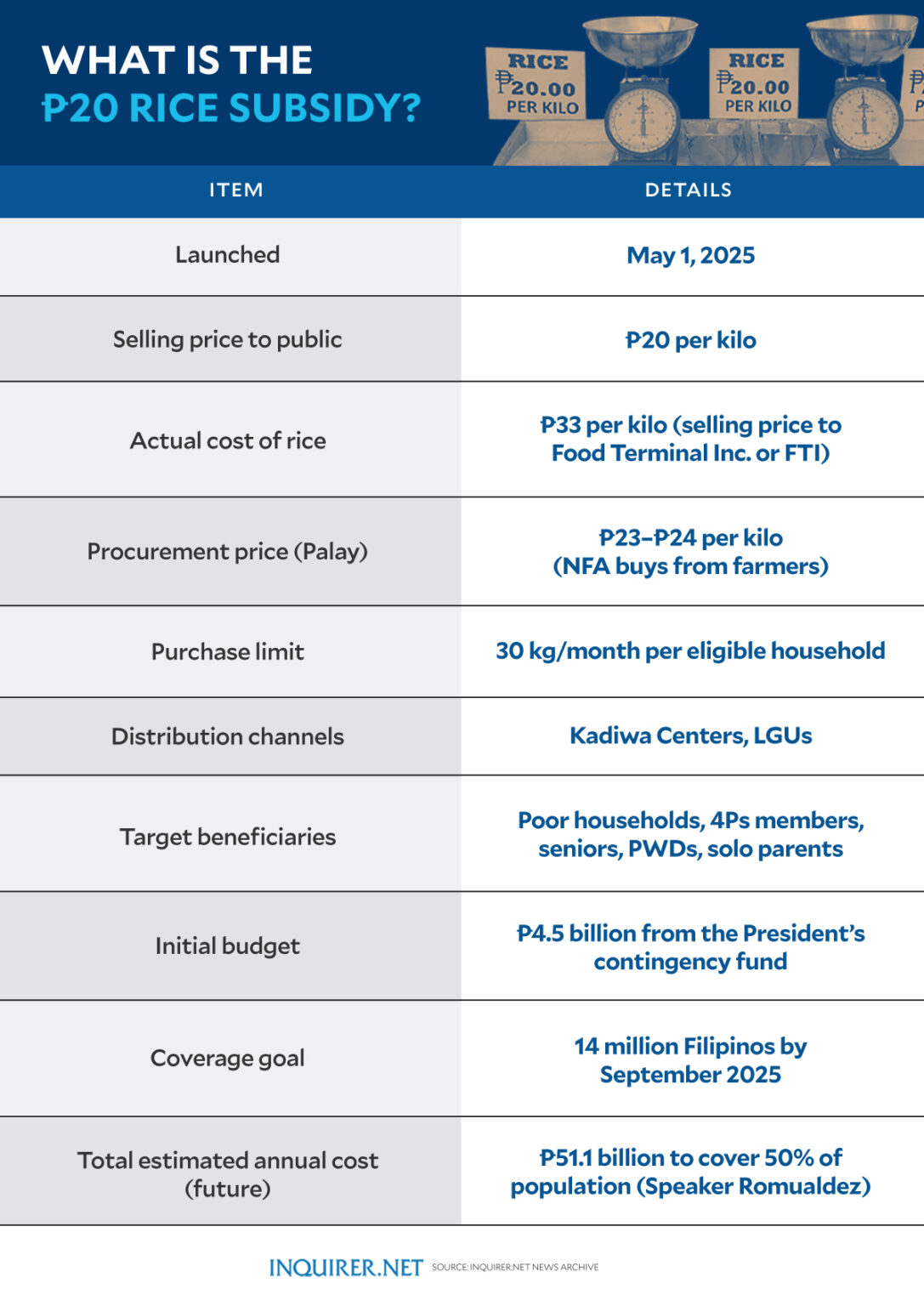 P20 rice, real cost: Who gains, who pays in Marcos’ flagship subsidy?
