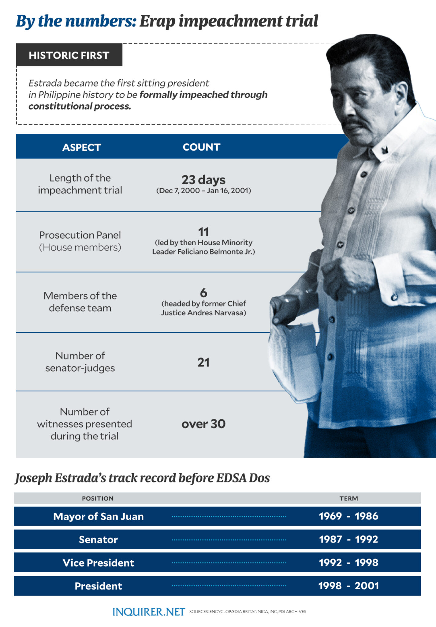 The rise and fall of Joseph Estrada: From people’s champion to ...