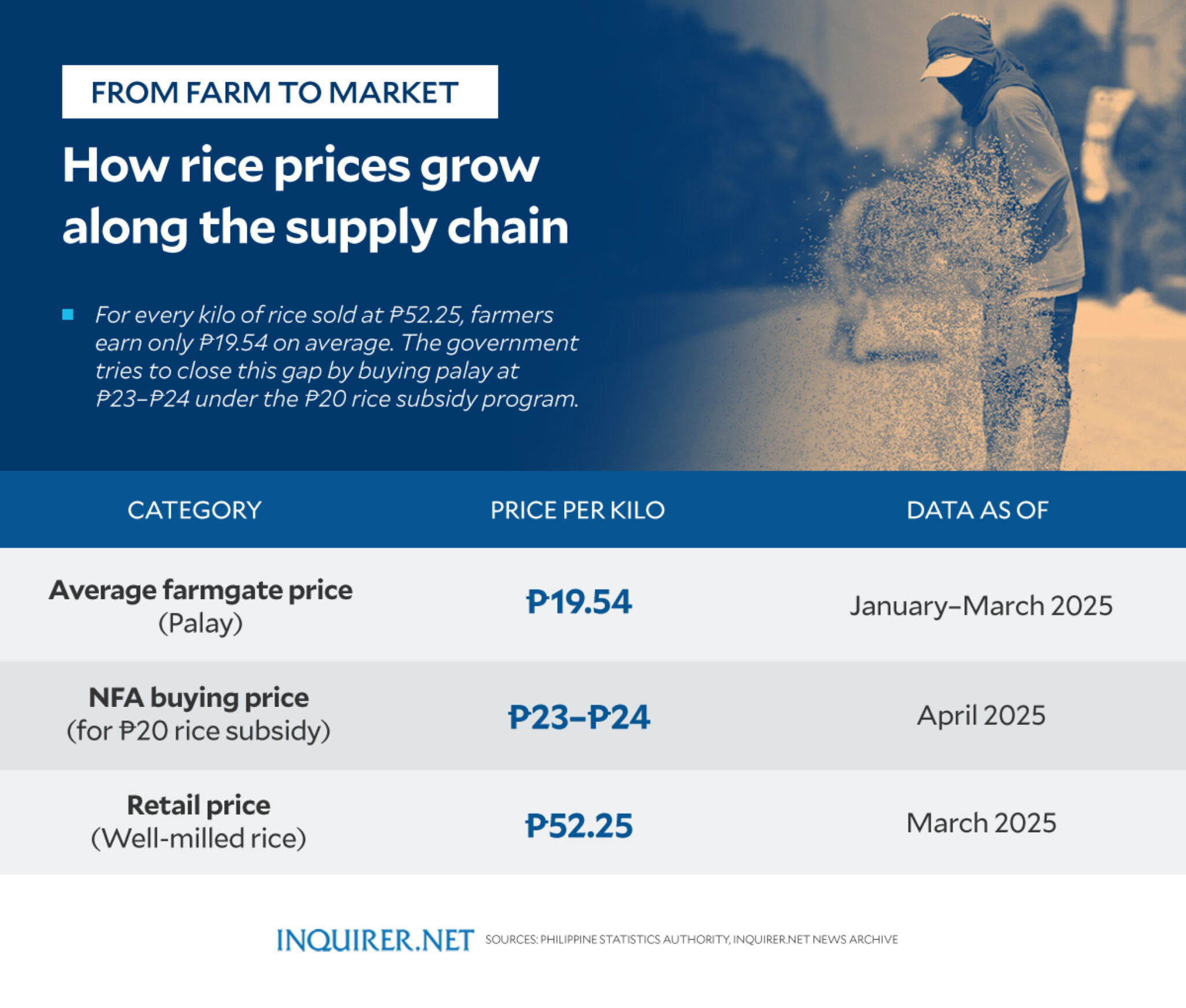 P20 rice, real cost: Who gains, who pays in Marcos’ flagship subsidy?