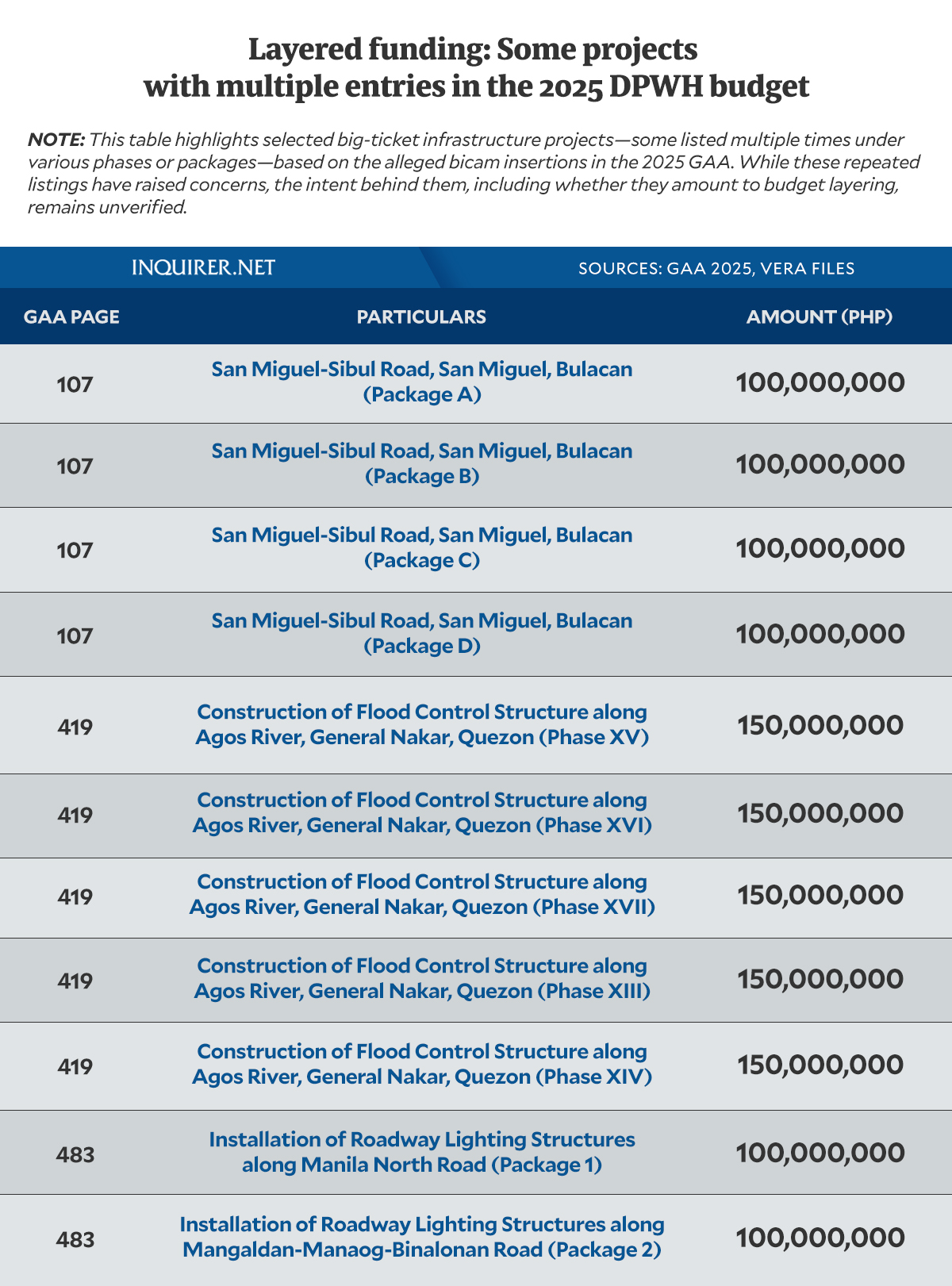 Billions for flood control: Unanswered questions behind Senate’s P142-B ...