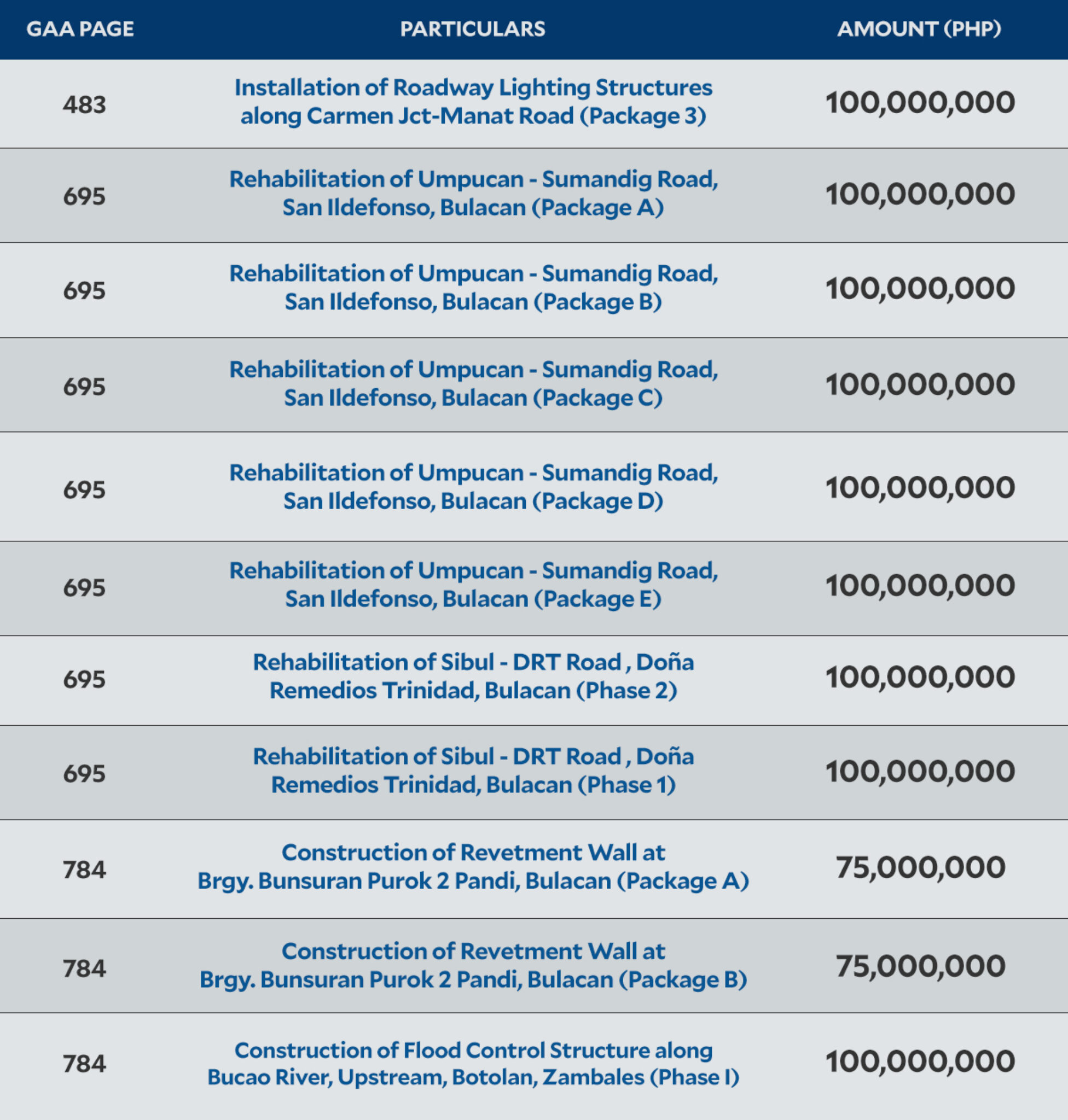 Billions for flood control: Unanswered questions behind Senate’s P142-B ...