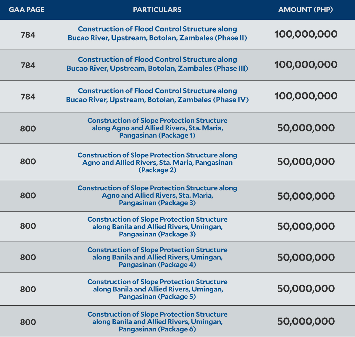 Billions for flood control: Unanswered questions behind Senate’s P142-B ...