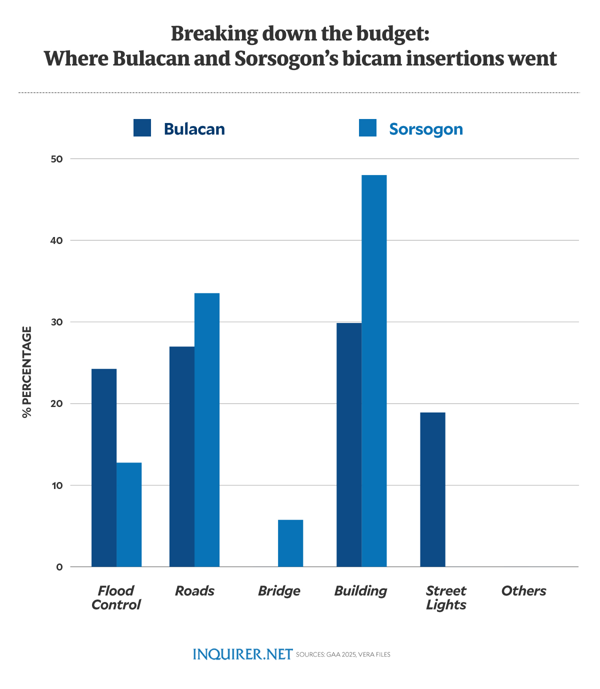 Billions for flood control: Unanswered questions behind Senate’s P142-B ...