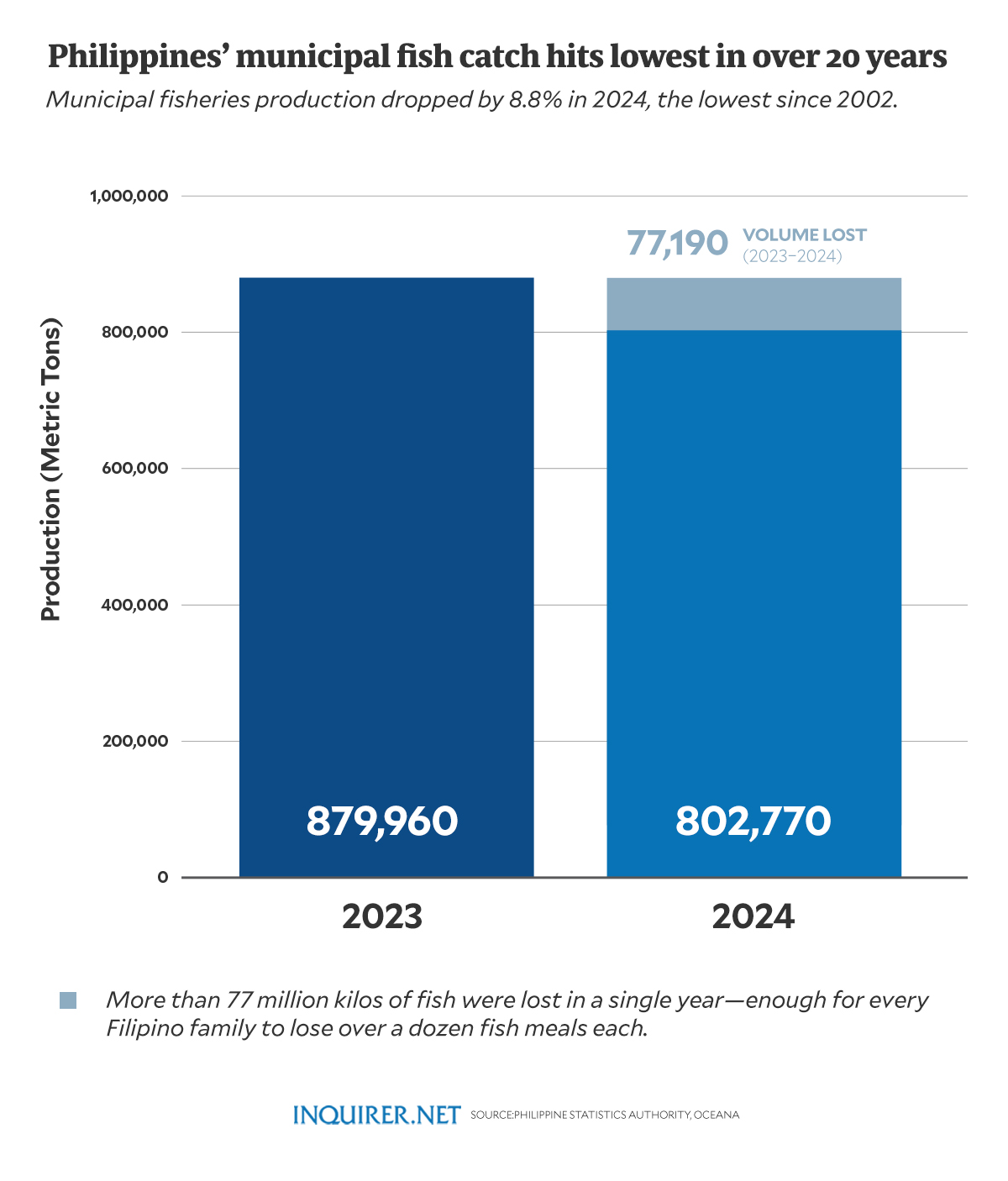 Illegal fishing, overfishing push PH fish stocks to historic lows