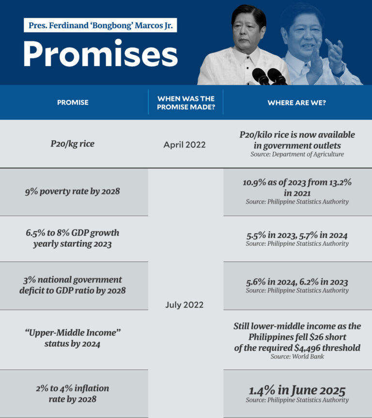 3 years of Marcos’ presidency: A mix of promises achieved, still hanging