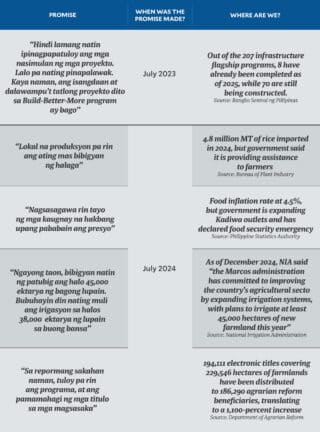 3 years of Marcos’ presidency: A mix of promises achieved, still hanging