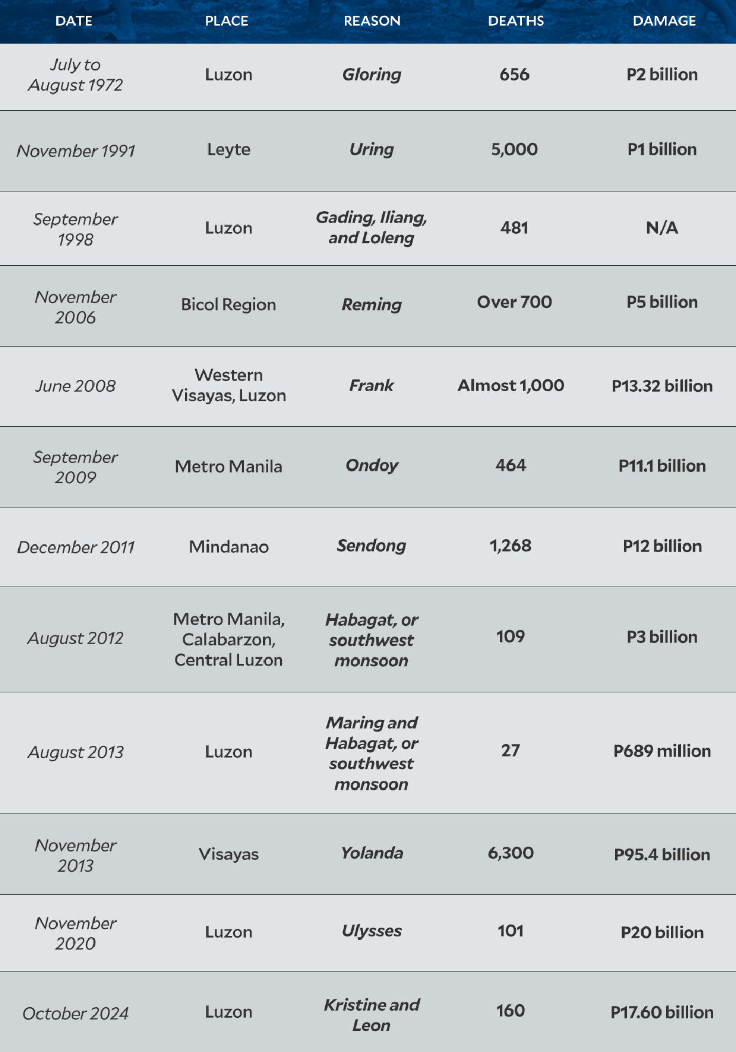 Gloring, Ondoy, Sendong: Storms that brought some of PH’s worst floods