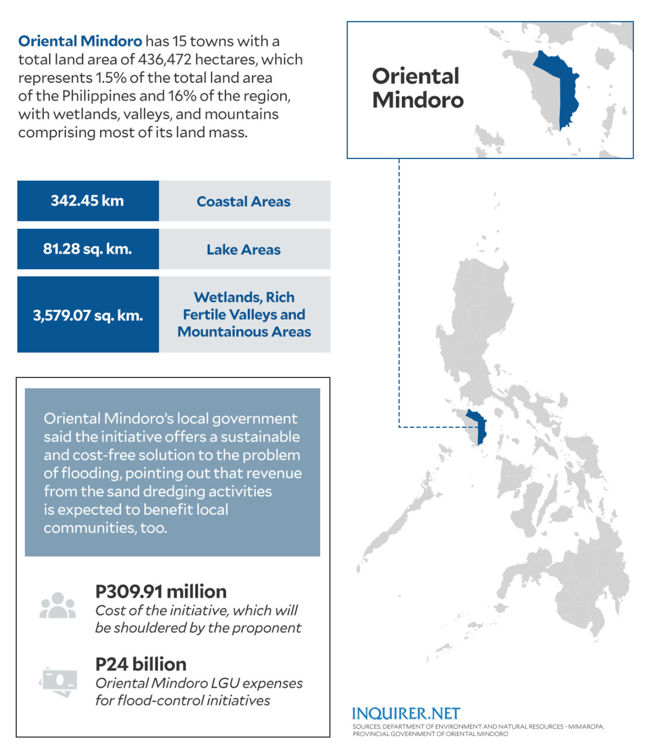 River restoration or risky dredging? Oriental Mindoro’s flood control ...