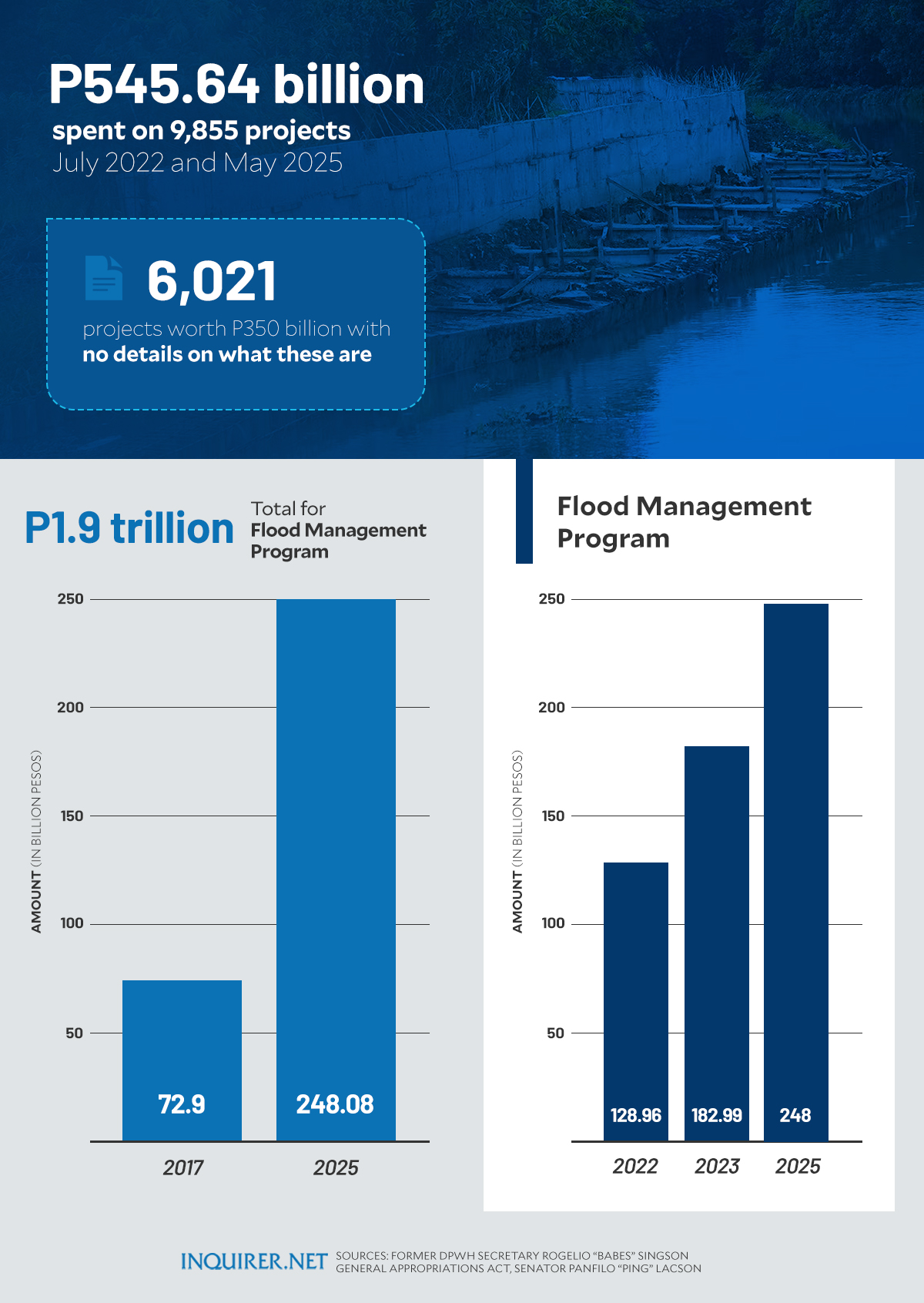 Billions flow to flood control, but not to save us from rising waters