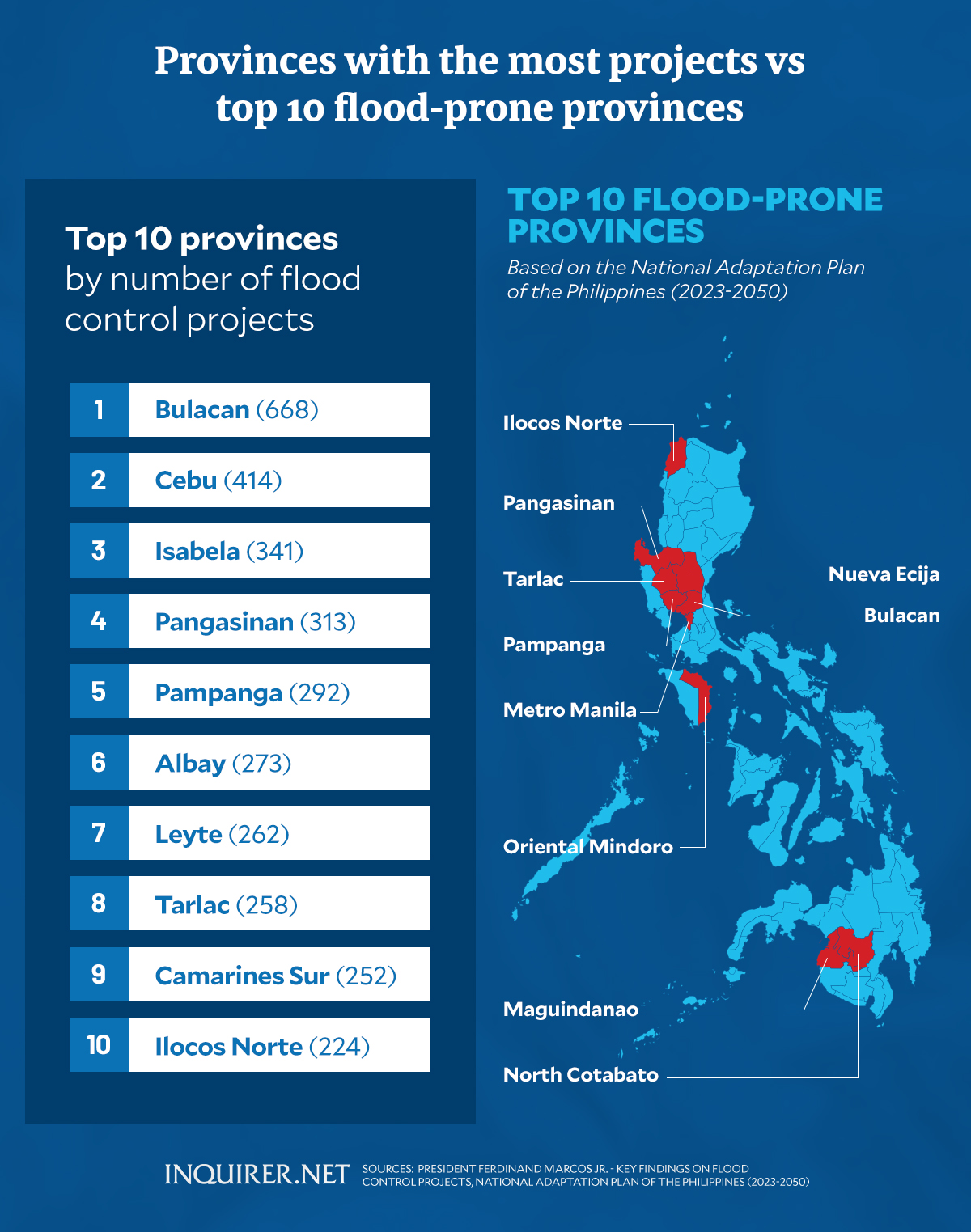 Billions flow to flood control, but not to save us from rising waters