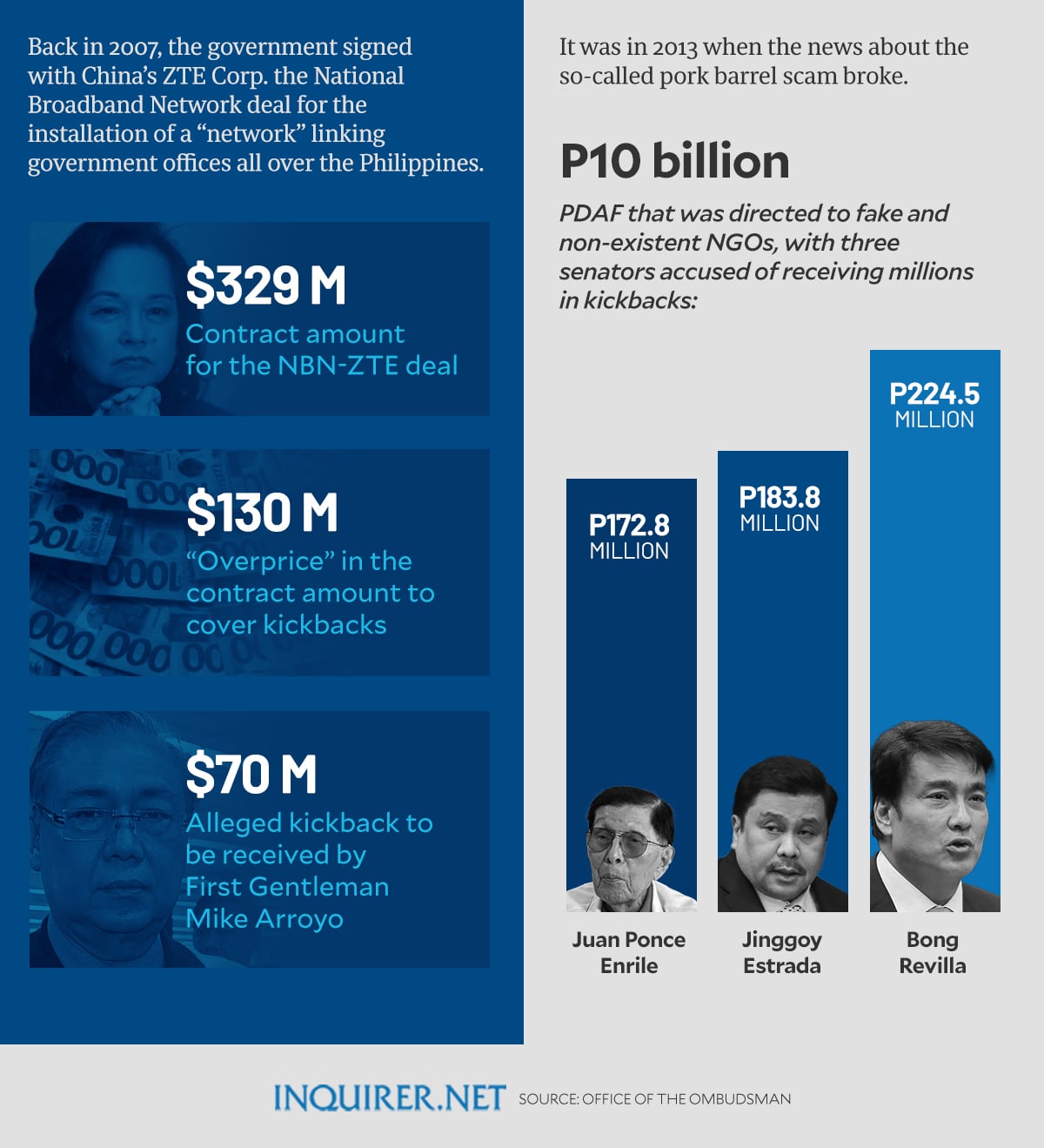 PH corruption scandals: No convictions, jail time for those involved