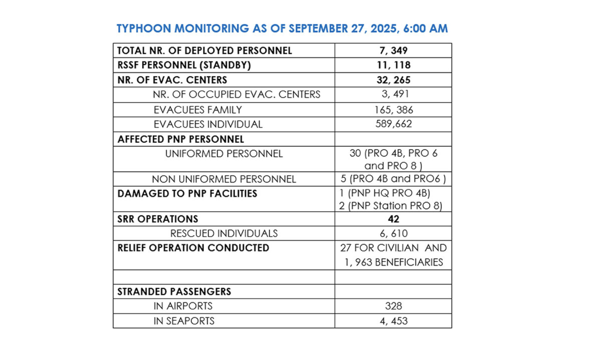 PNP deploys over 7,000 personnel for Opong rescue, relief ops