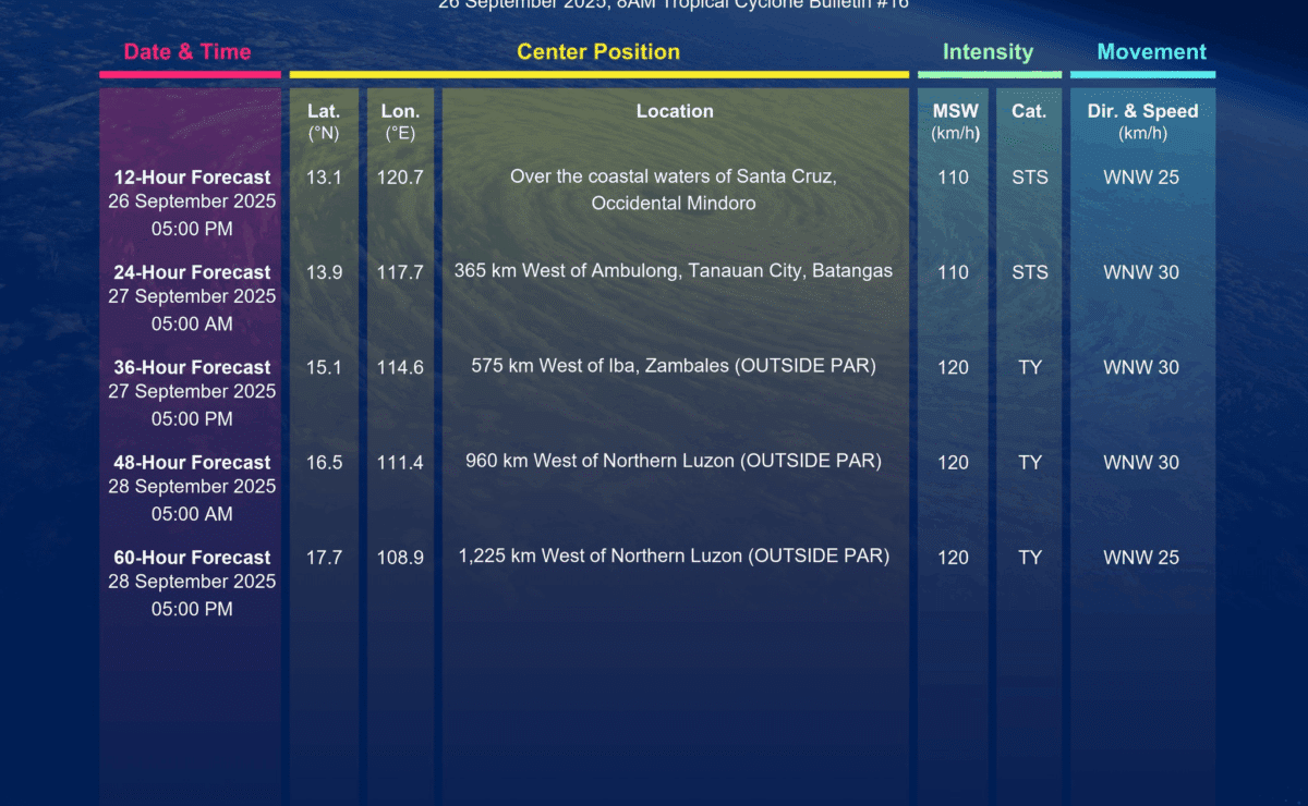 Pagasa: STS Opong speeds up as it approaches Romblon