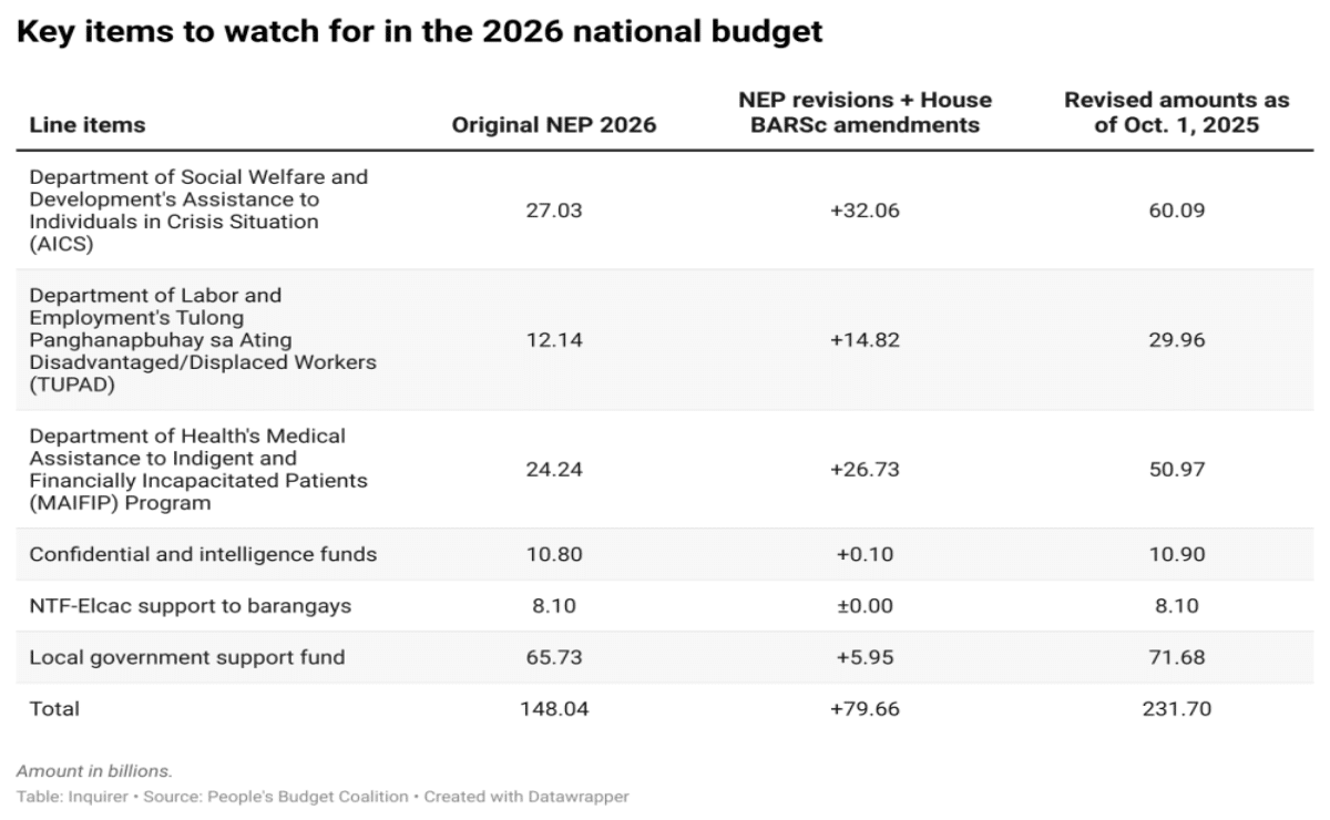 Budget process observers from civil society ‘very worried’ | Inquirer News